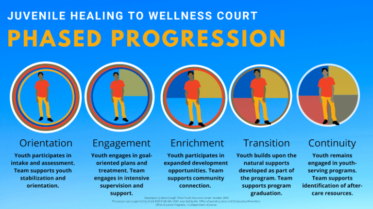 Tribal Youth Healing To Wellness Courts Tribal Youth Justice Resource